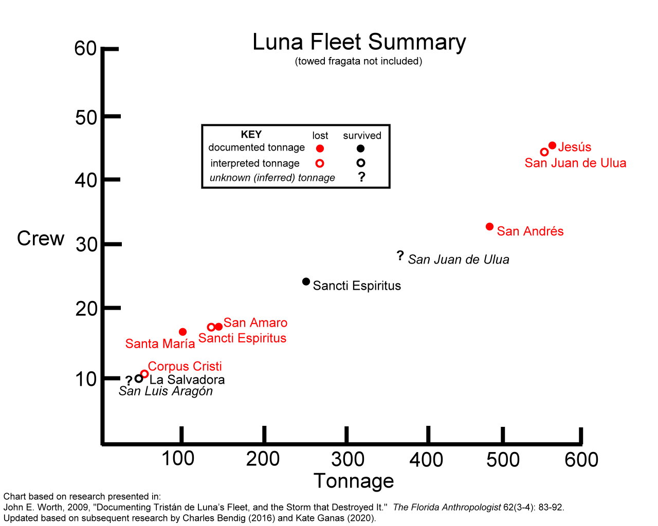 John Worth Faculty Homepage - Spanish Florida - Chronology - Settlement ...